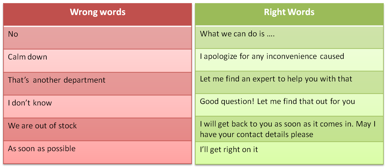 Customer Service Words And Expressions Customer Service Words And Expressions